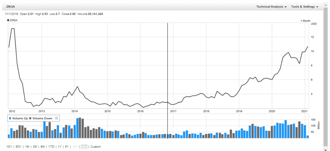 How to Buy Zynga Stock (ZNGA) Right Now • [Easy Steps] • Benzinga