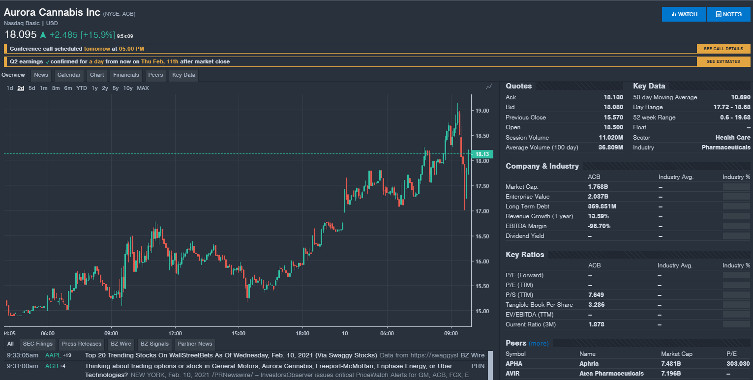 How to Buy Aurora (ACB) Stock Right Now • Benzinga