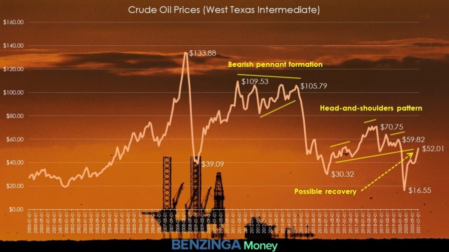 Best Crude Oil Stocks Right Now • Benzinga