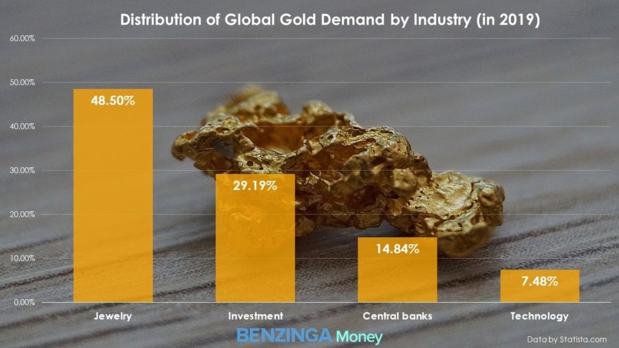 Why is Gold Valuable? - Benzinga