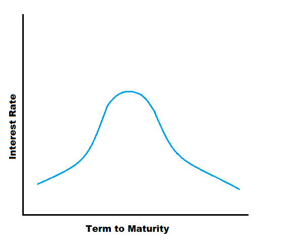 What are Yield Curves? • Benzinga Explains