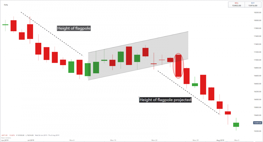 How to Trade a Bear Flag Pattern - Benzinga