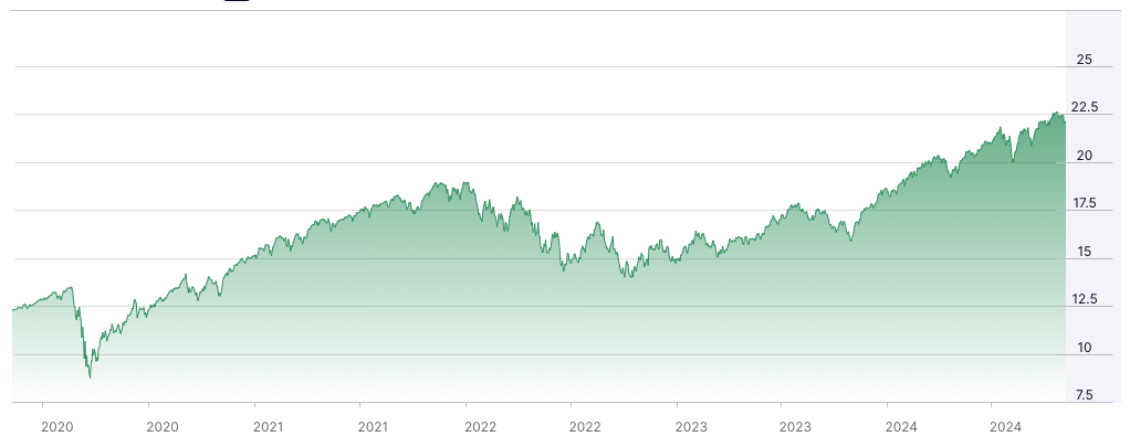 Best Total Market ETFs Right Now - Benzinga