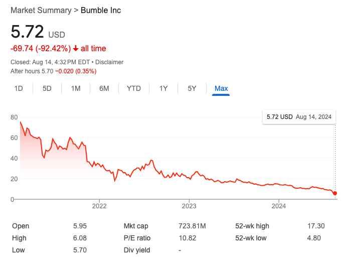 How to Buy Bumble (BMBL) Stock Right Now • Benzinga