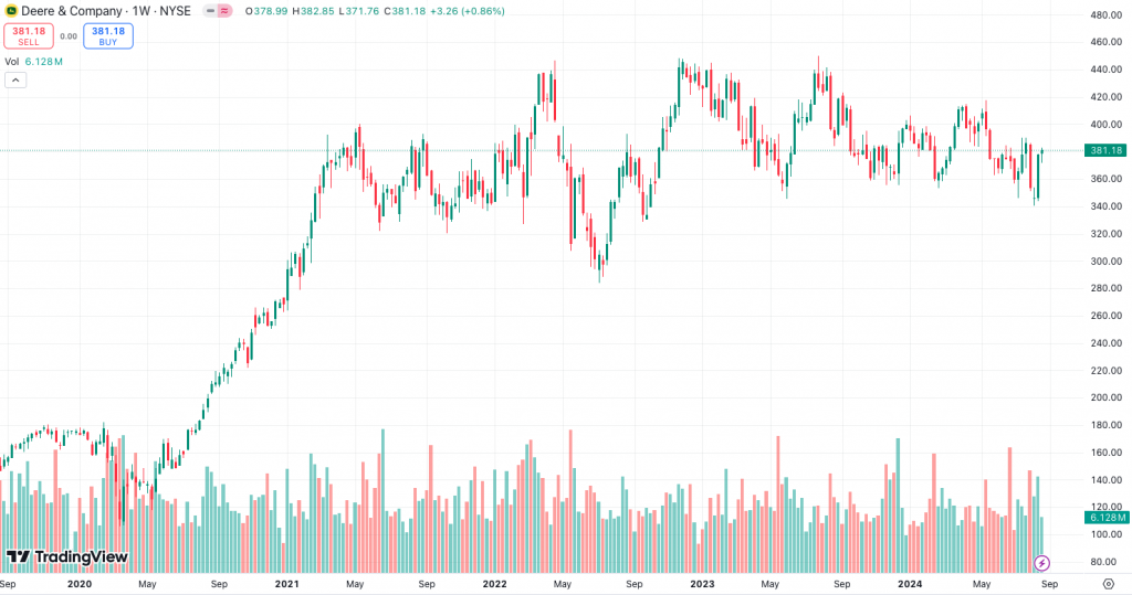 How to Buy John Deere (DE) Stock Right Now • Benzinga
