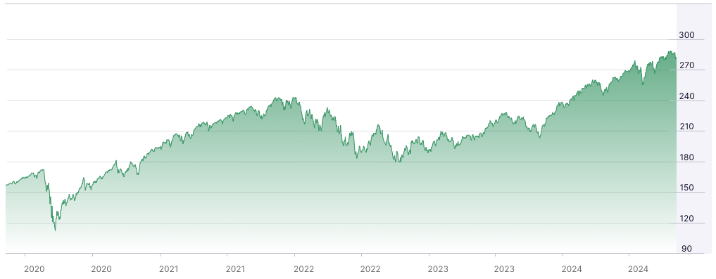 Best Total Market ETFs Right Now - Benzinga