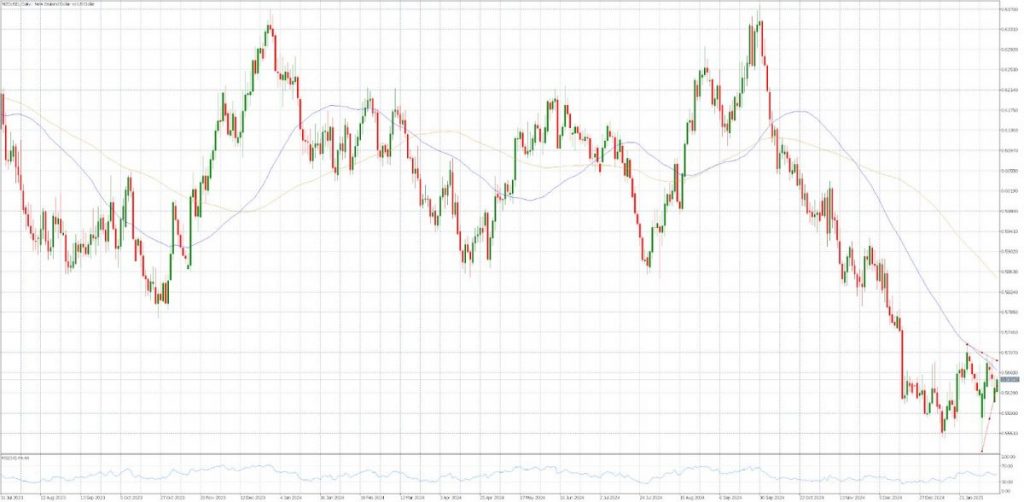 NZD/USD Forecast • News & Analysis - Benzinga